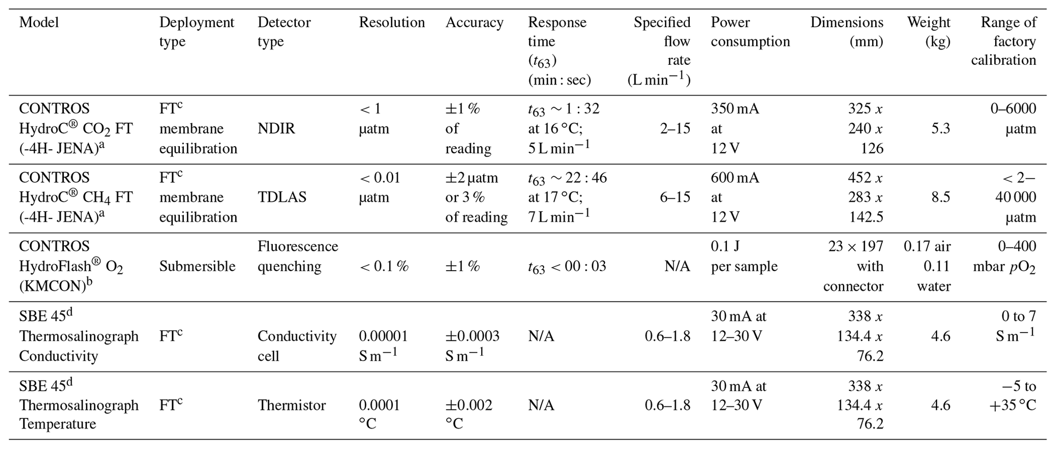 BG - Technical note: Seamless gas measurements across the land–ocean ...