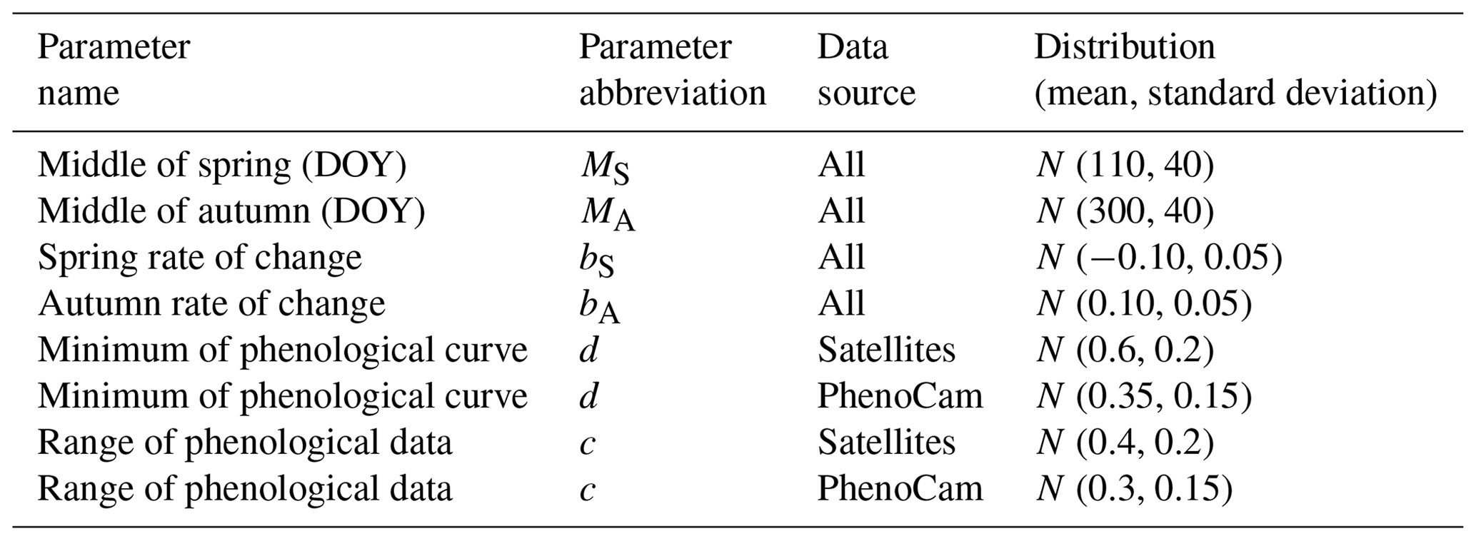 BG - Improving the monitoring of deciduous broadleaf phenology using the Geostationary ...