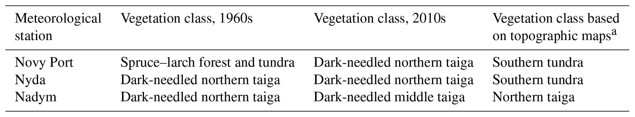 BG - Fire and vegetation dynamics in northwest Siberia during the last ...