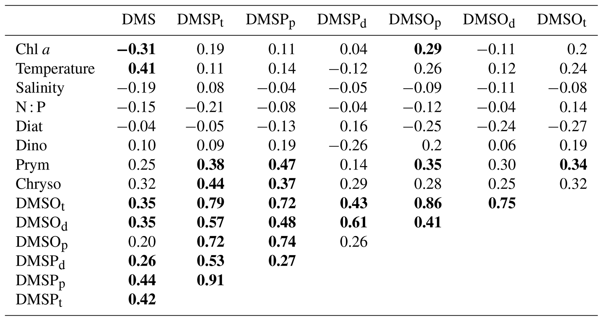 BG - A decade of dimethyl sulfide (DMS), dimethylsulfoniopropionate ...