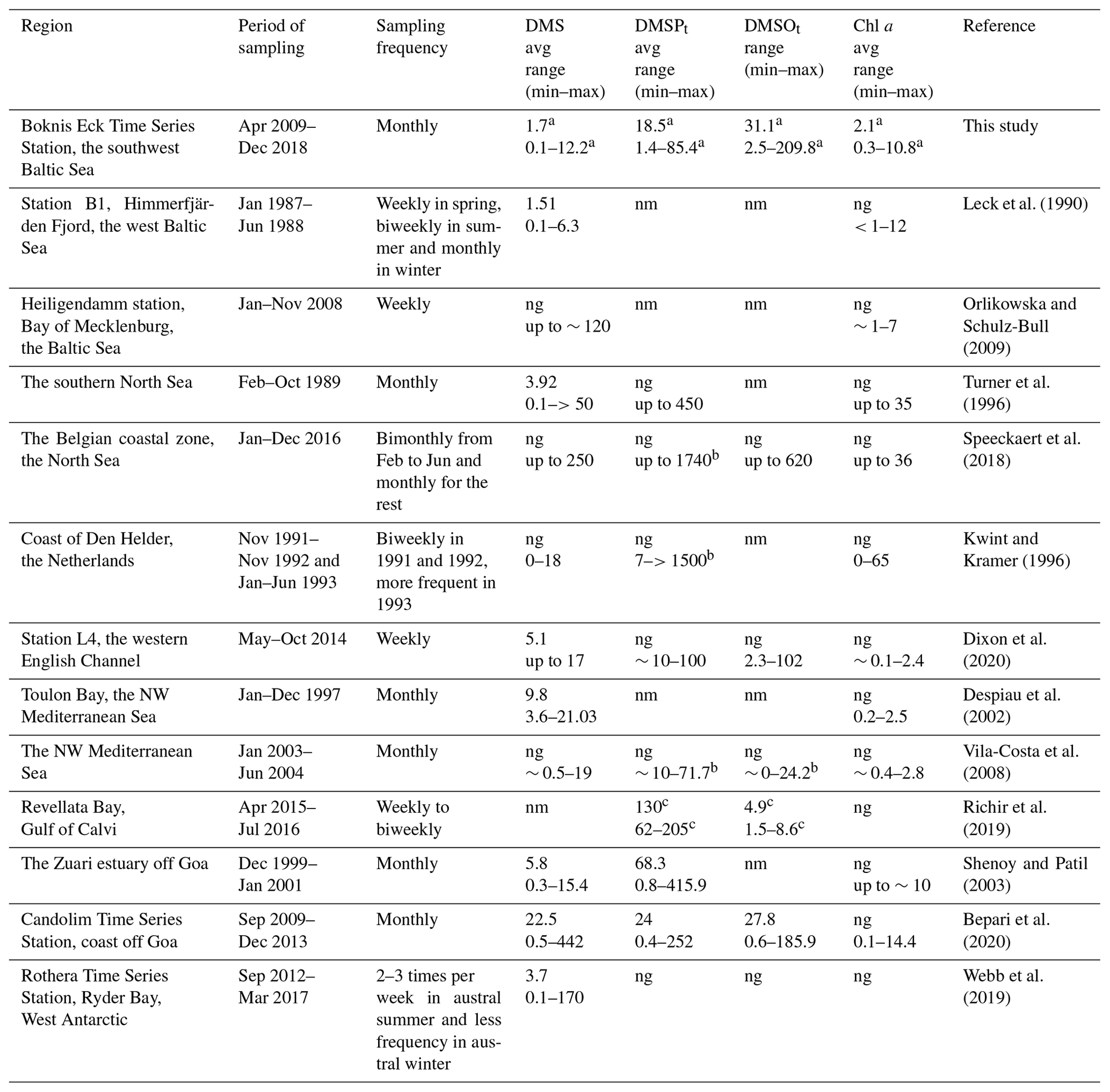 BG - A decade of dimethyl sulfide (DMS), dimethylsulfoniopropionate ...