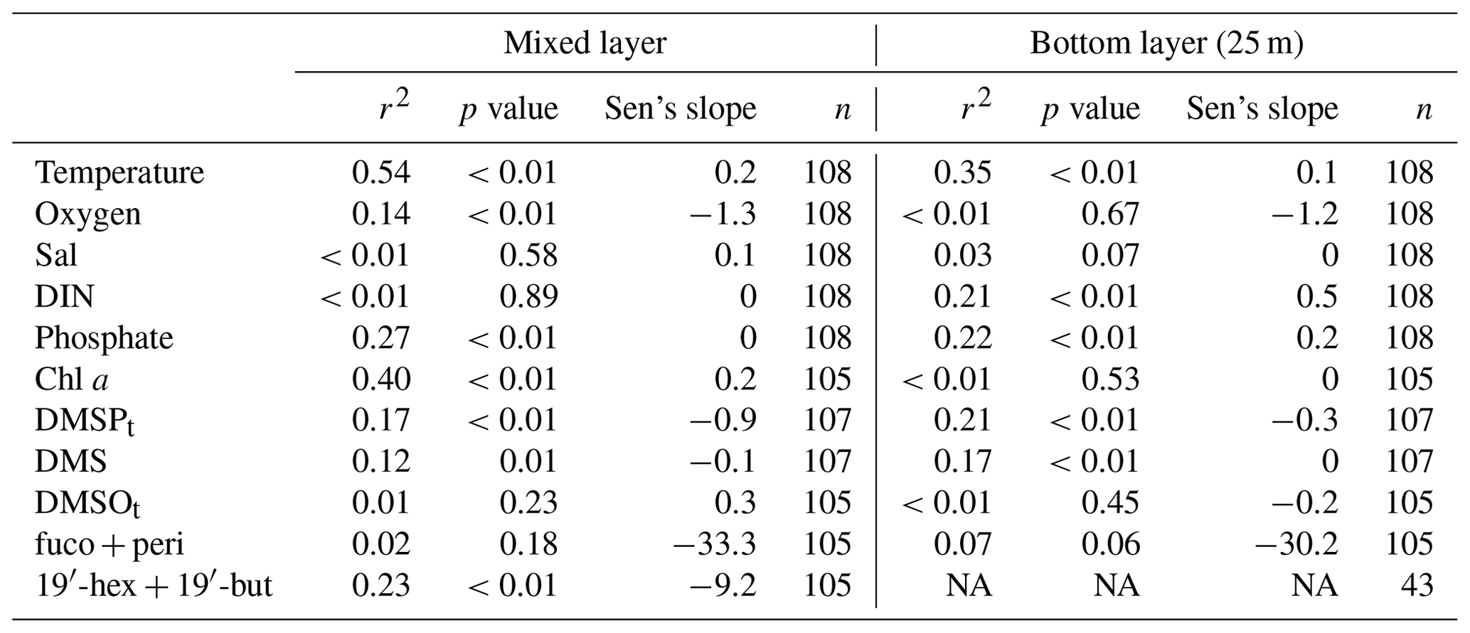 BG - A decade of dimethyl sulfide (DMS), dimethylsulfoniopropionate ...