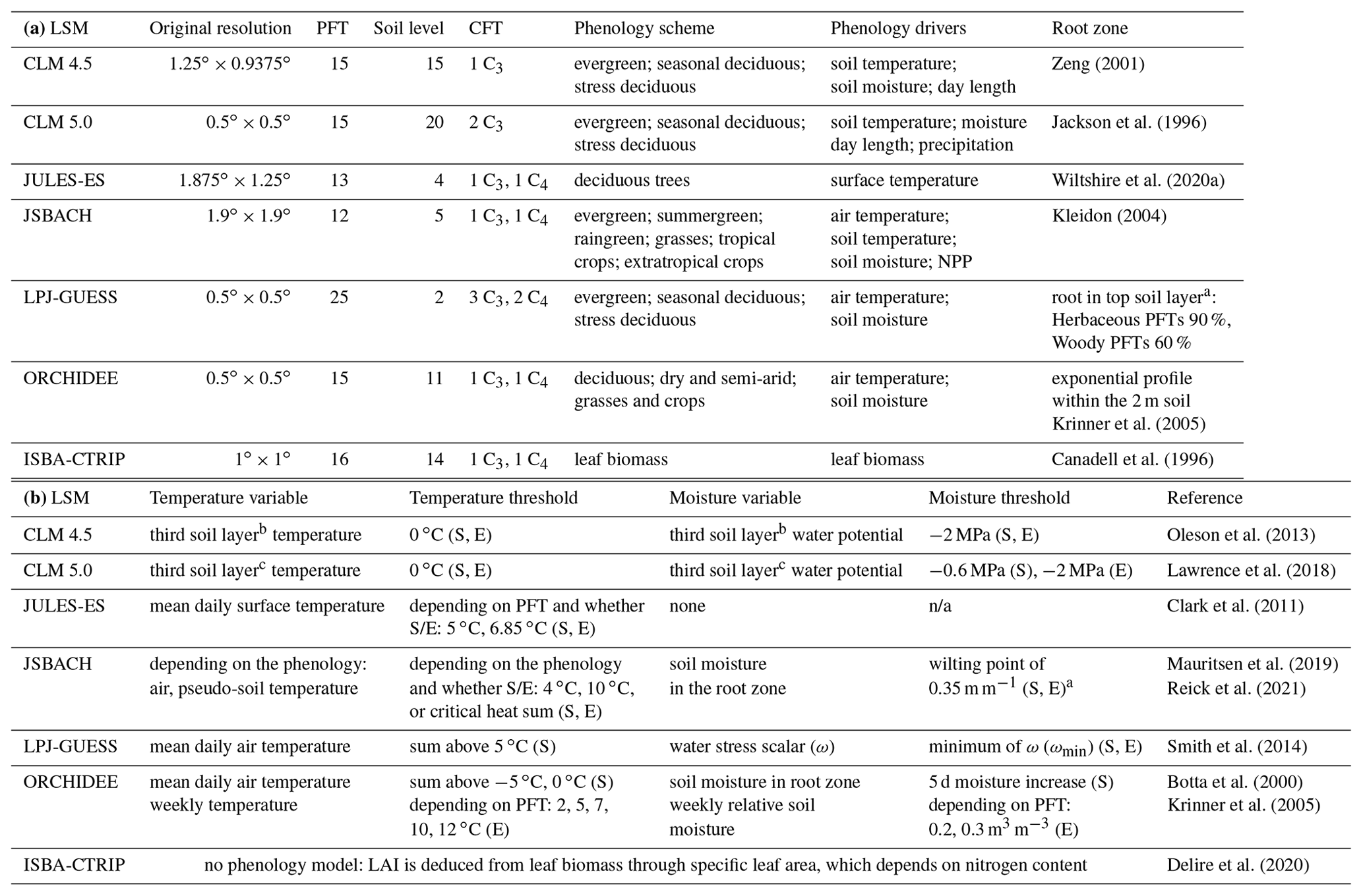 BG - Plant phenology evaluation of CRESCENDO land surface models – Part ...