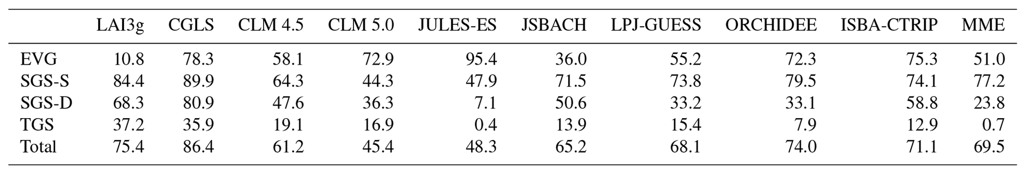 BG - Plant phenology evaluation of CRESCENDO land surface models – Part ...