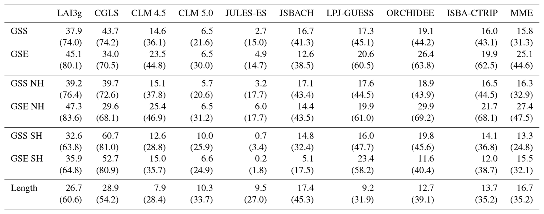 BG - Plant phenology evaluation of CRESCENDO land surface models – Part ...