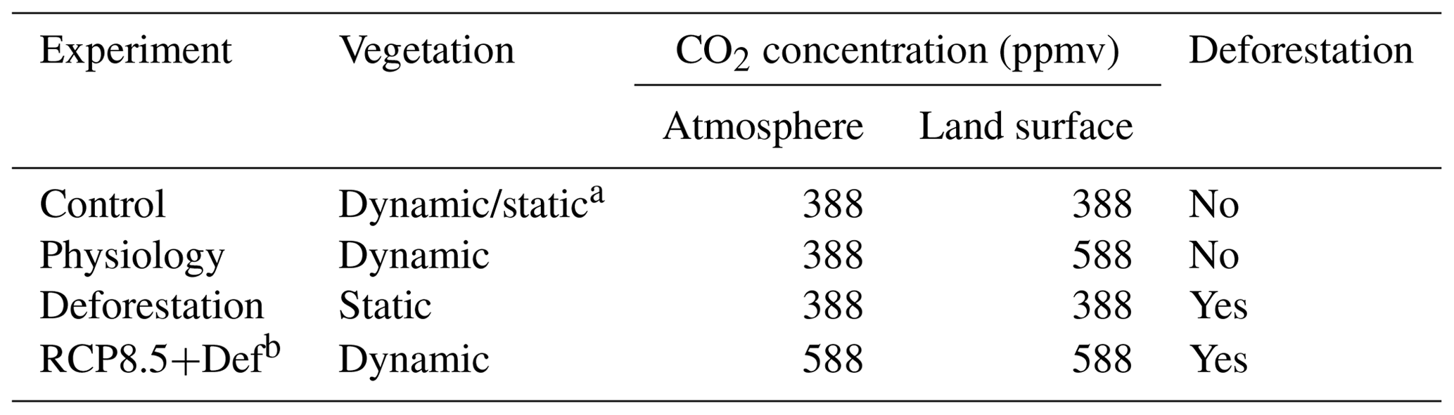 BG - CO2 physiological effect can cause rainfall decrease as strong as ...