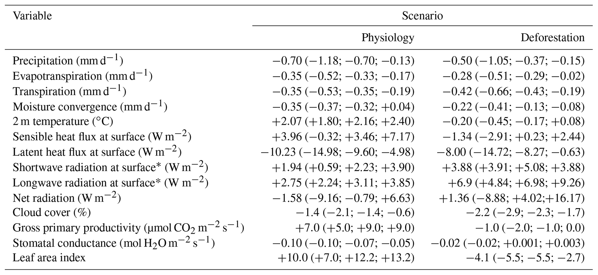 BG - CO2 physiological effect can cause rainfall decrease as strong as ...