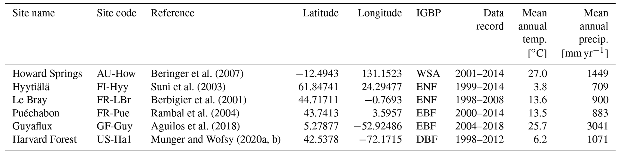 BG - Optimal model complexity for terrestrial carbon cycle prediction