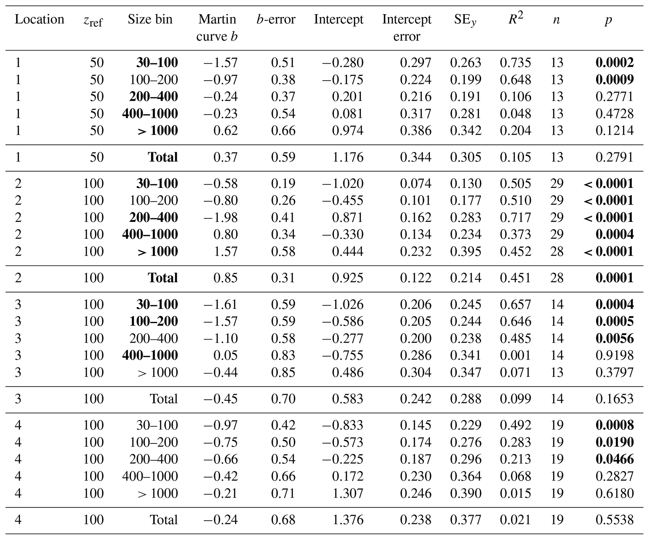 BG - Carbon export and fate beneath a dynamic upwelled filament off the ...