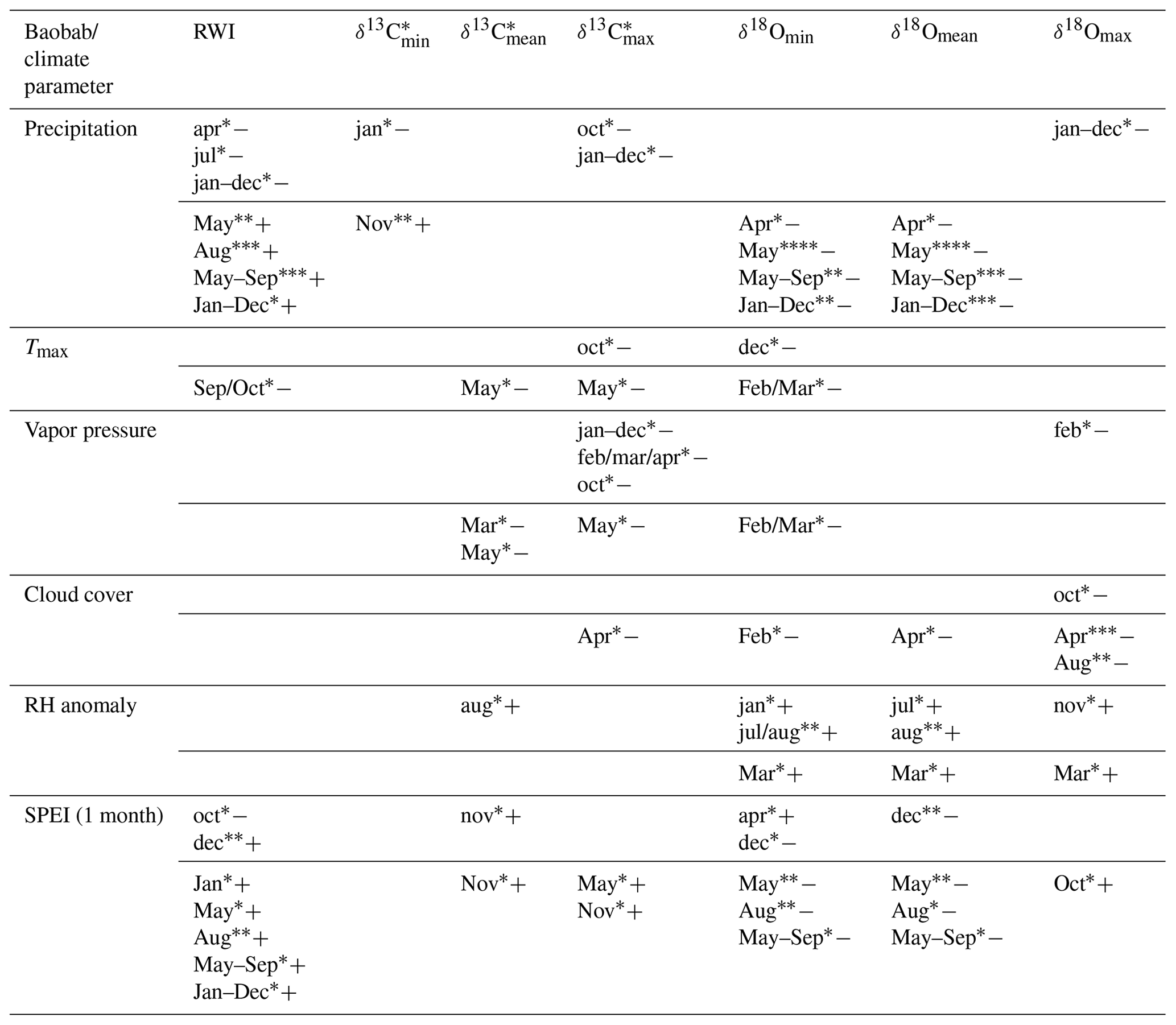 BG - High-resolution 14C bomb peak dating and climate response analyses ...