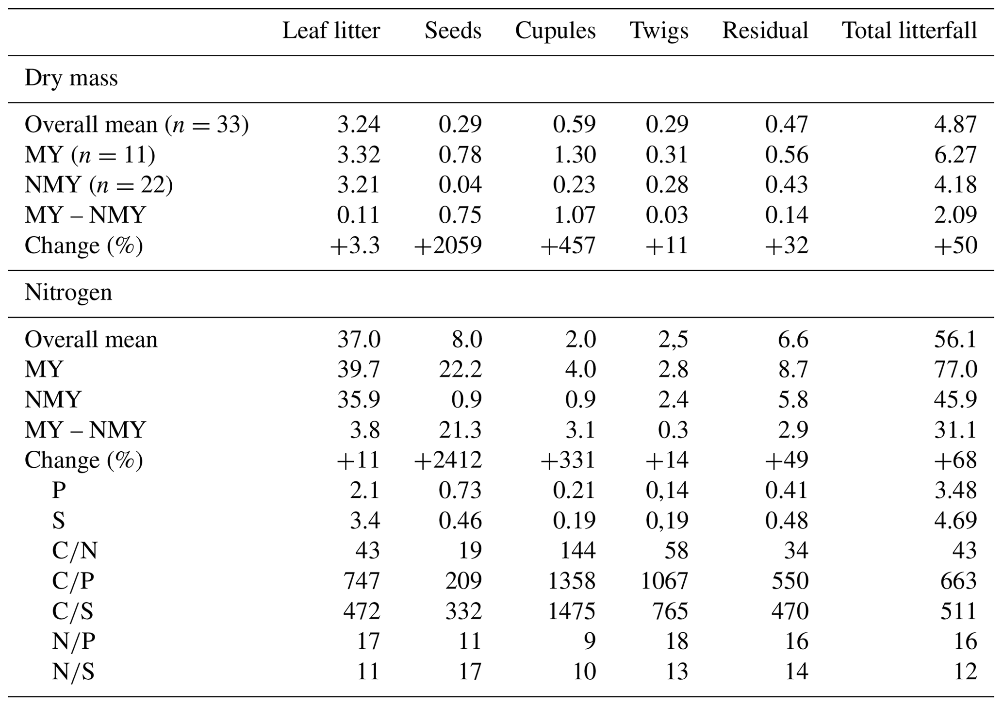 BG - Cycling and retention of nitrogen in European beech (Fagus ...
