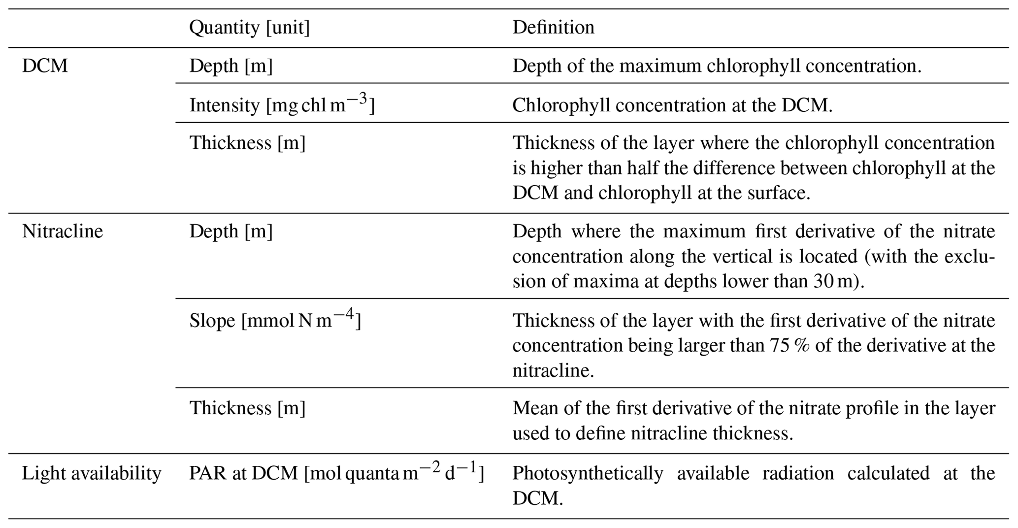 BG - Deep chlorophyll maximum and nutricline in the Mediterranean Sea ...