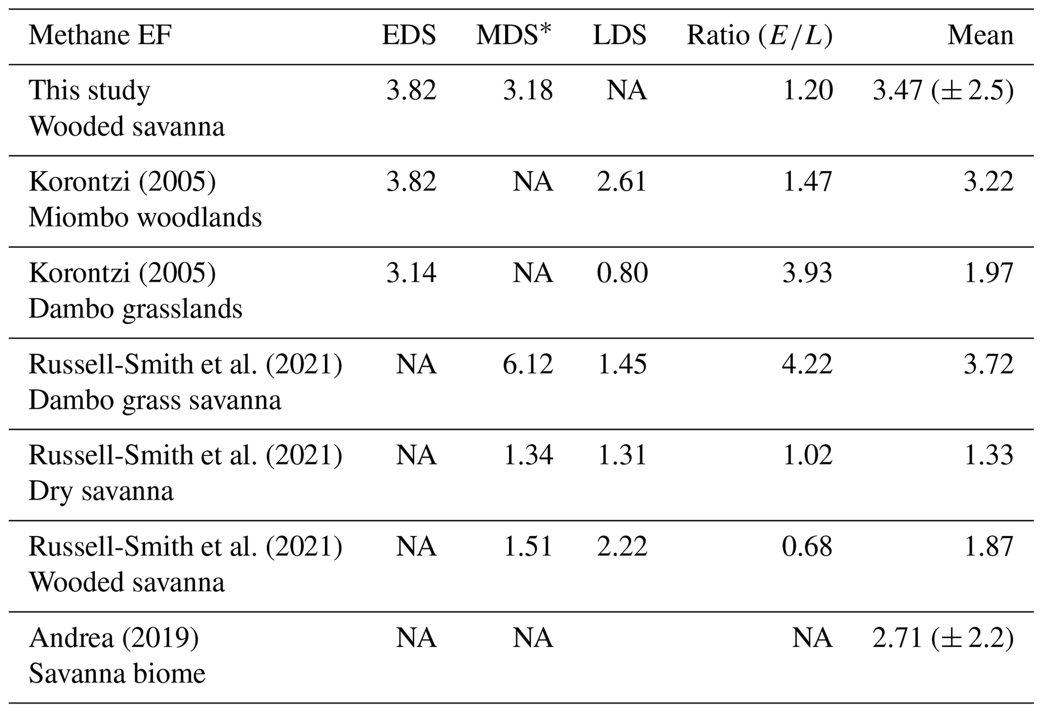 BG - Methane gas emissions from savanna fires: what analysis of local ...
