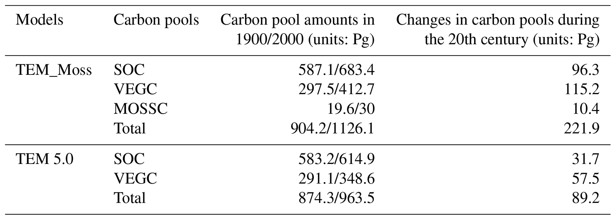 BG - Quantifying the role of moss in terrestrial ecosystem carbon ...