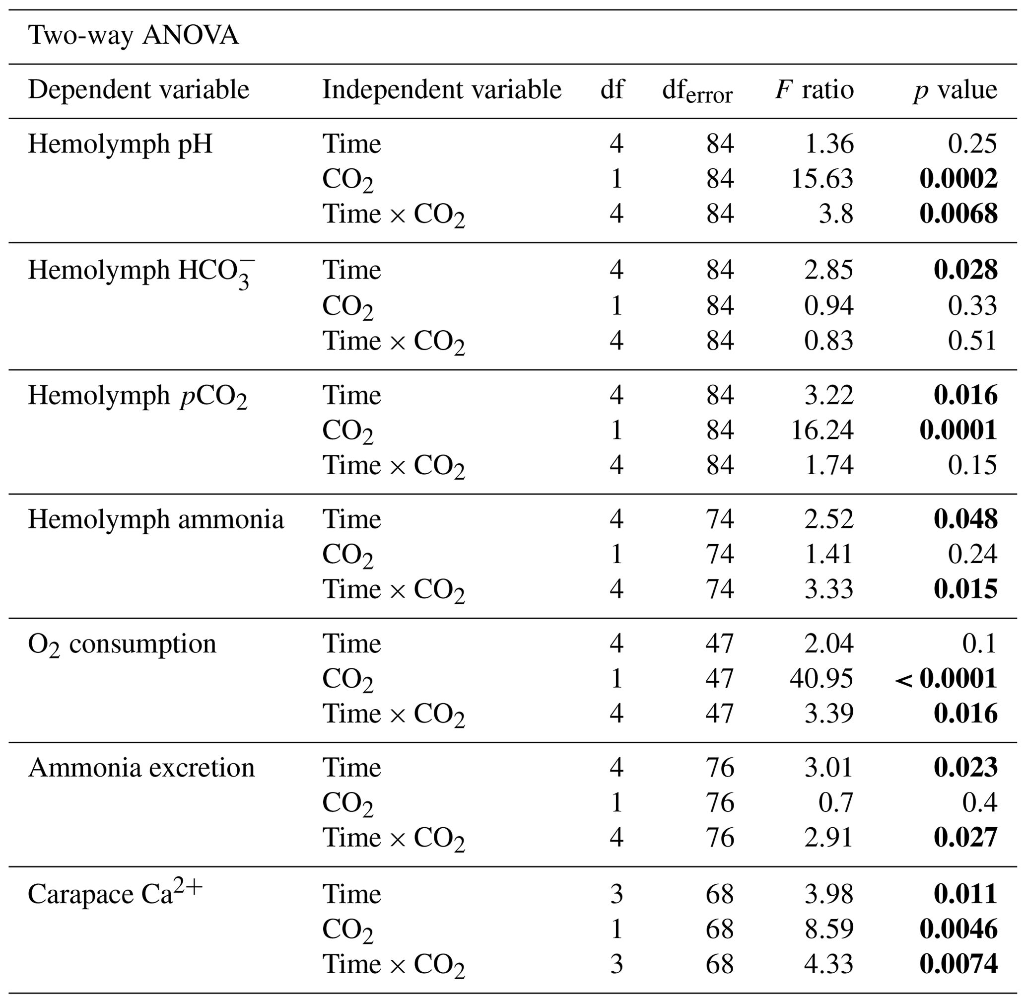 BG - Anthropogenic CO2-mediated freshwater acidification limits ...