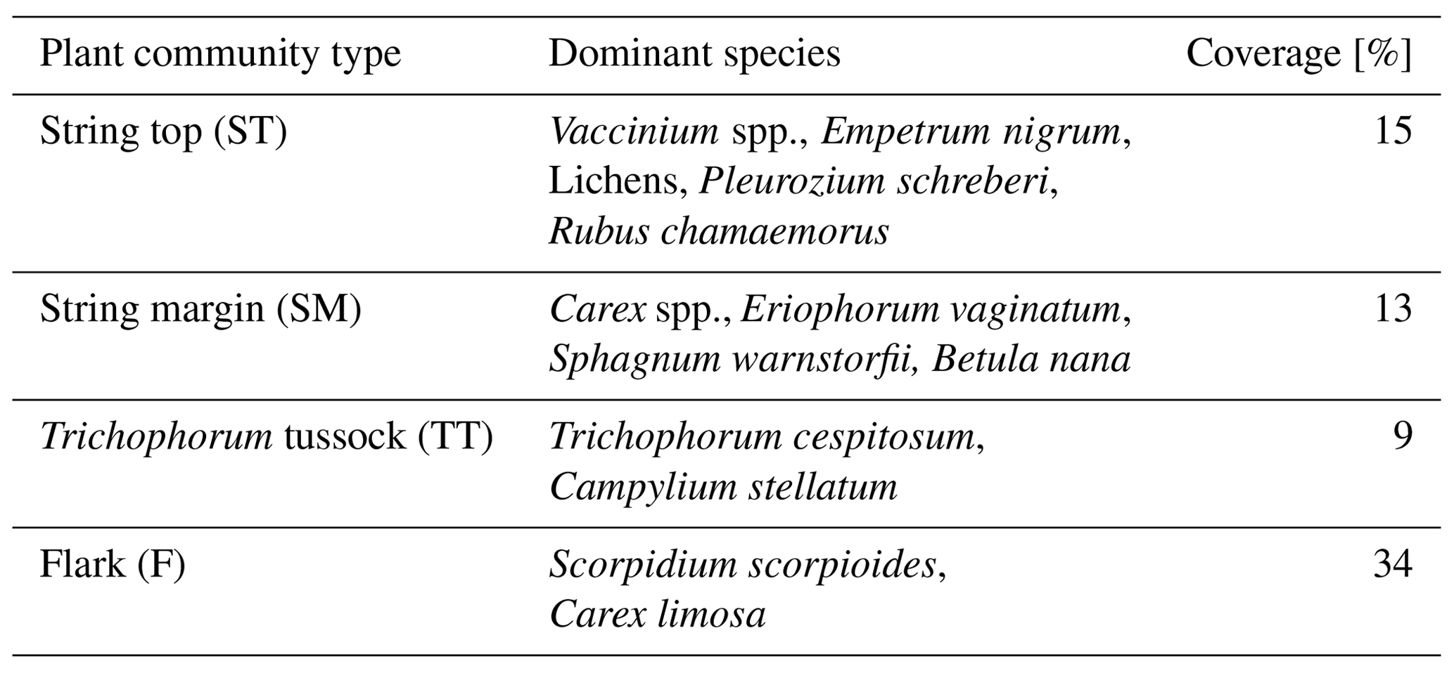 BG - Carbon dioxide and methane exchange of a patterned subarctic fen ...