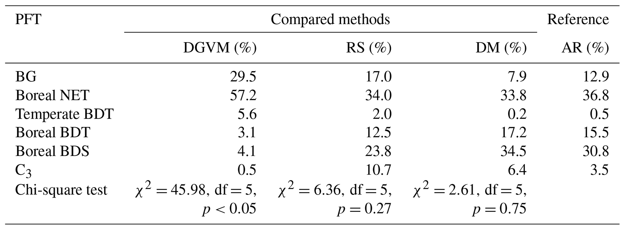 BG - Improving the representation of high-latitude vegetation ...