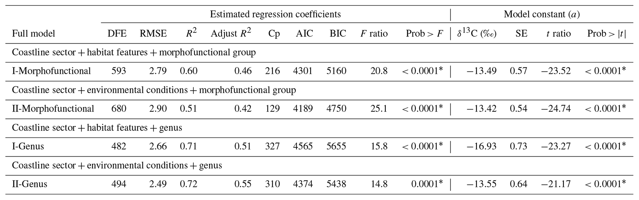 BG - An analysis of the variability in δ13C in macroalgae from the Gulf ...