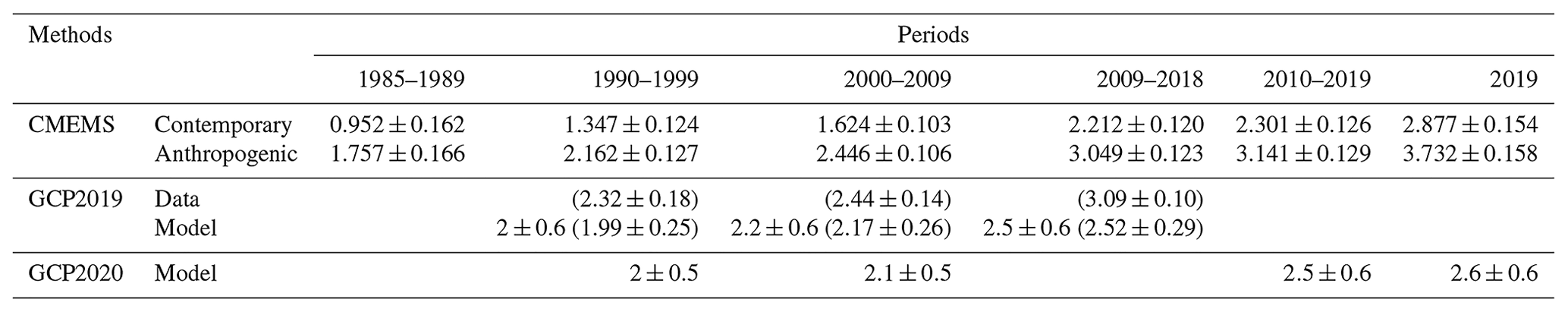 BG - A seamless ensemble-based reconstruction of surface ocean pCO2 and ...