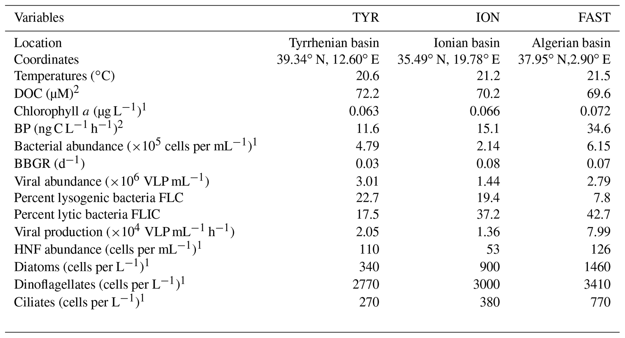 BG - Impact of dust addition on the microbial food web under present ...