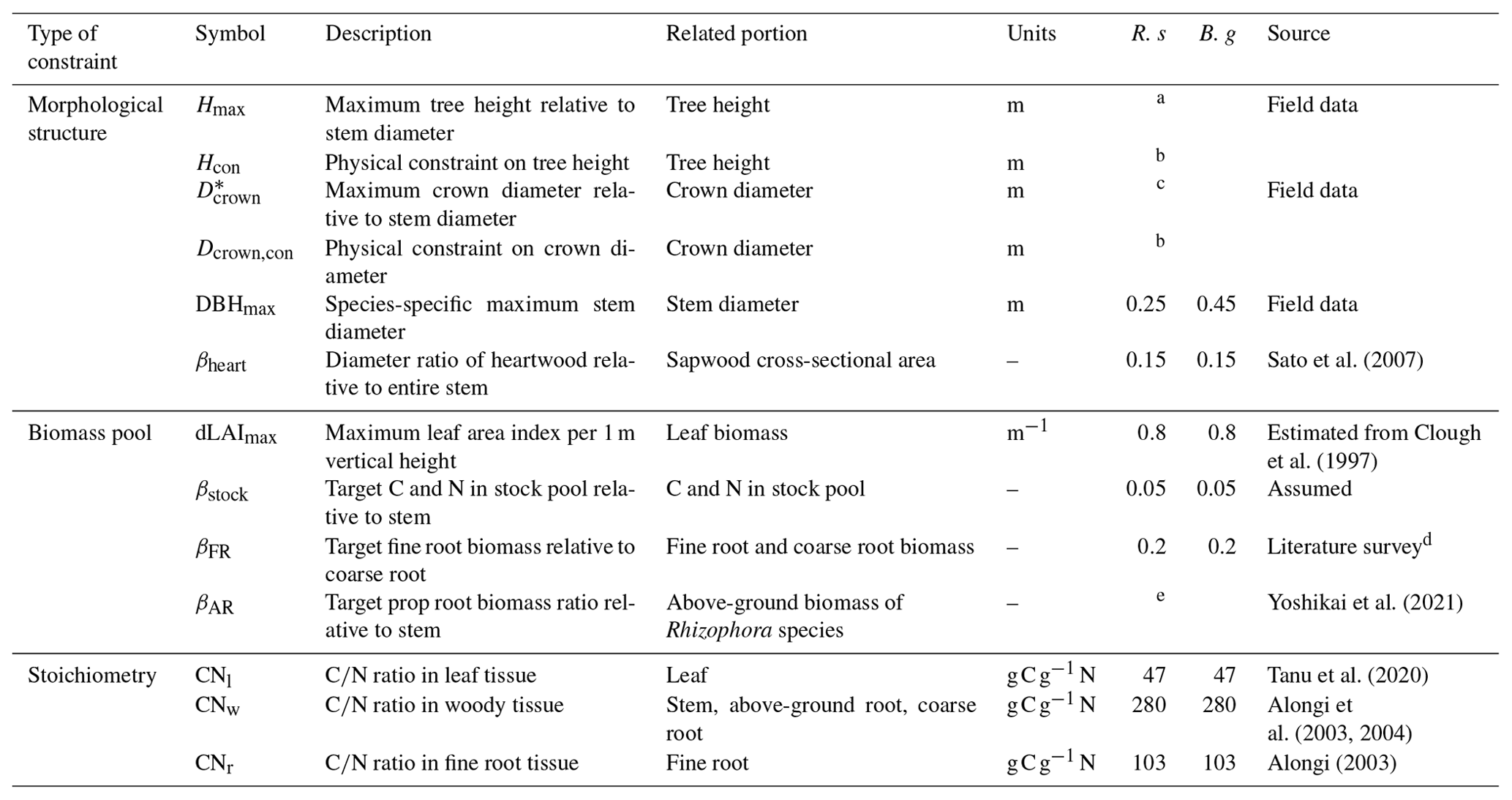 BG - Predicting mangrove forest dynamics across a soil salinity ...