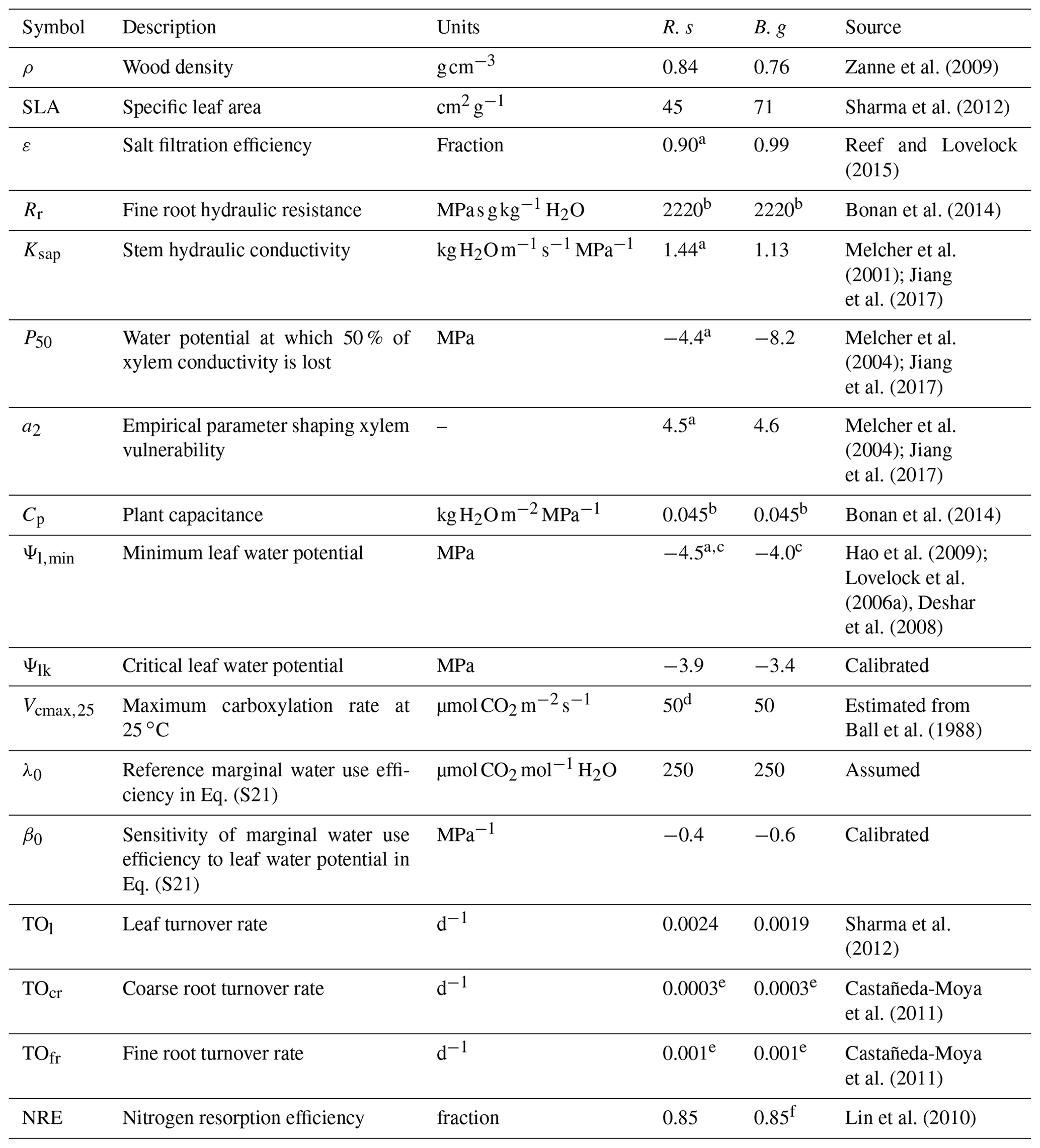 BG - Predicting mangrove forest dynamics across a soil salinity ...