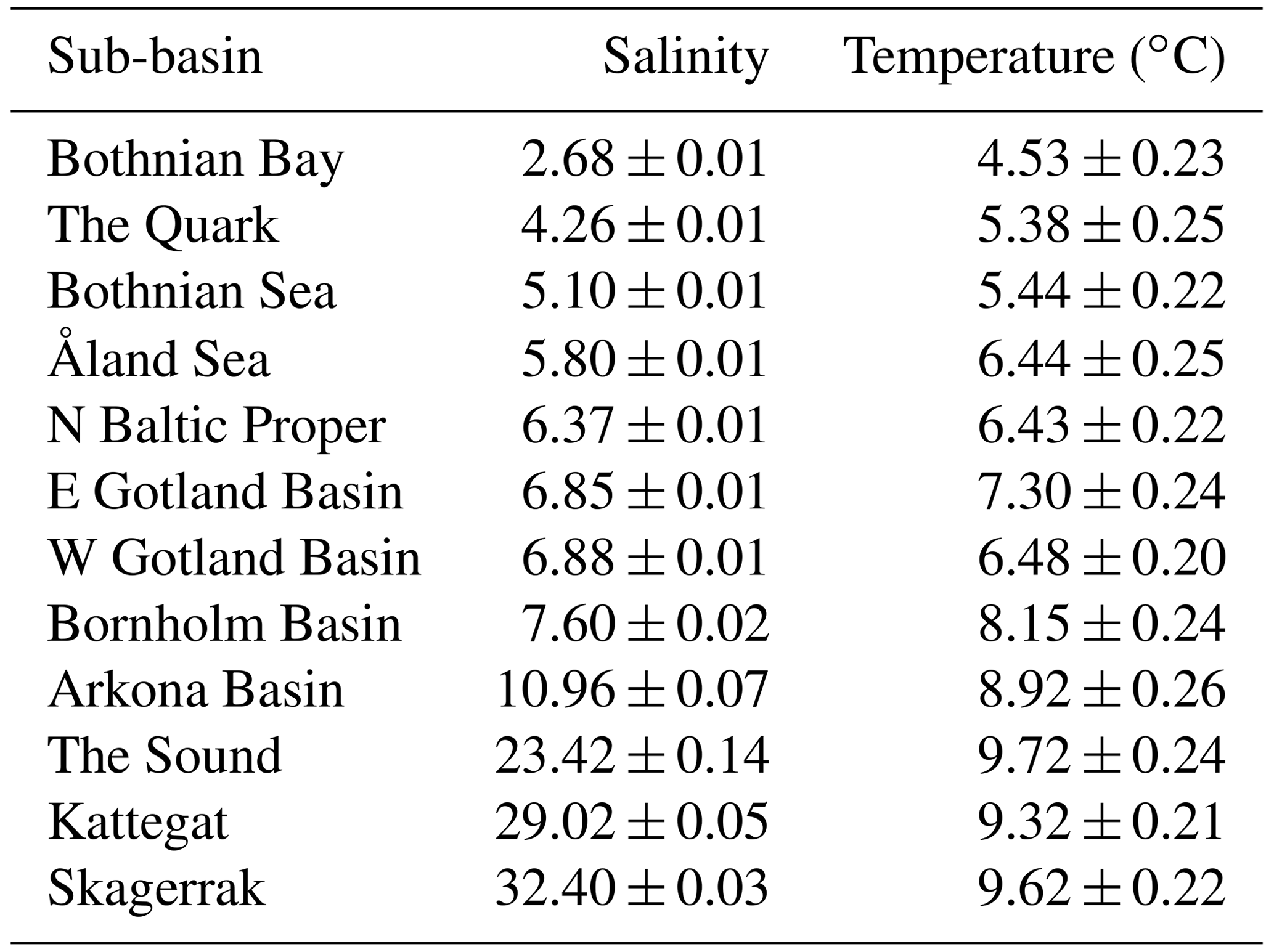 BG - Species richness and functional attributes of fish assemblages ...