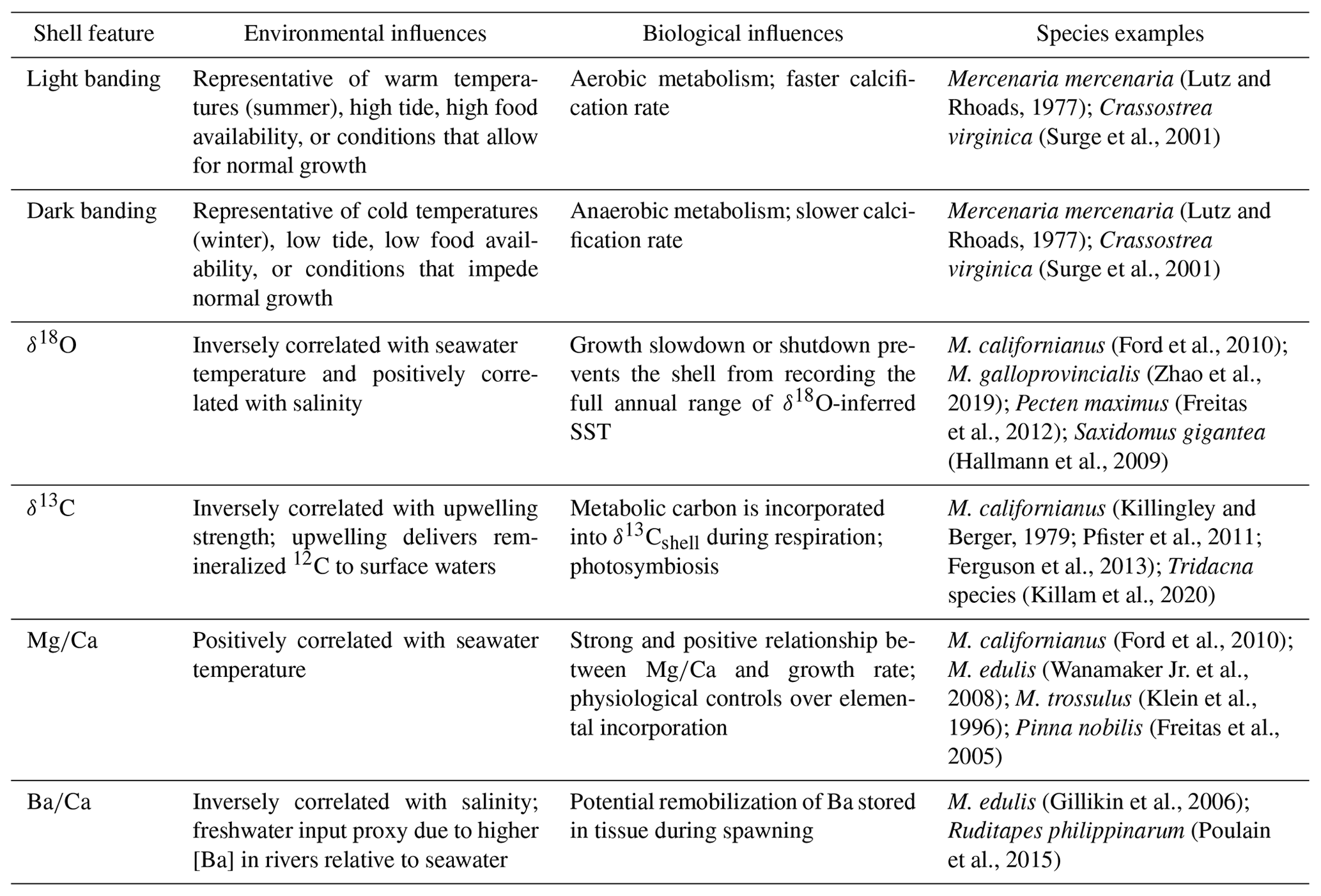 BG - Investigating controls of shell growth features in a foundation ...