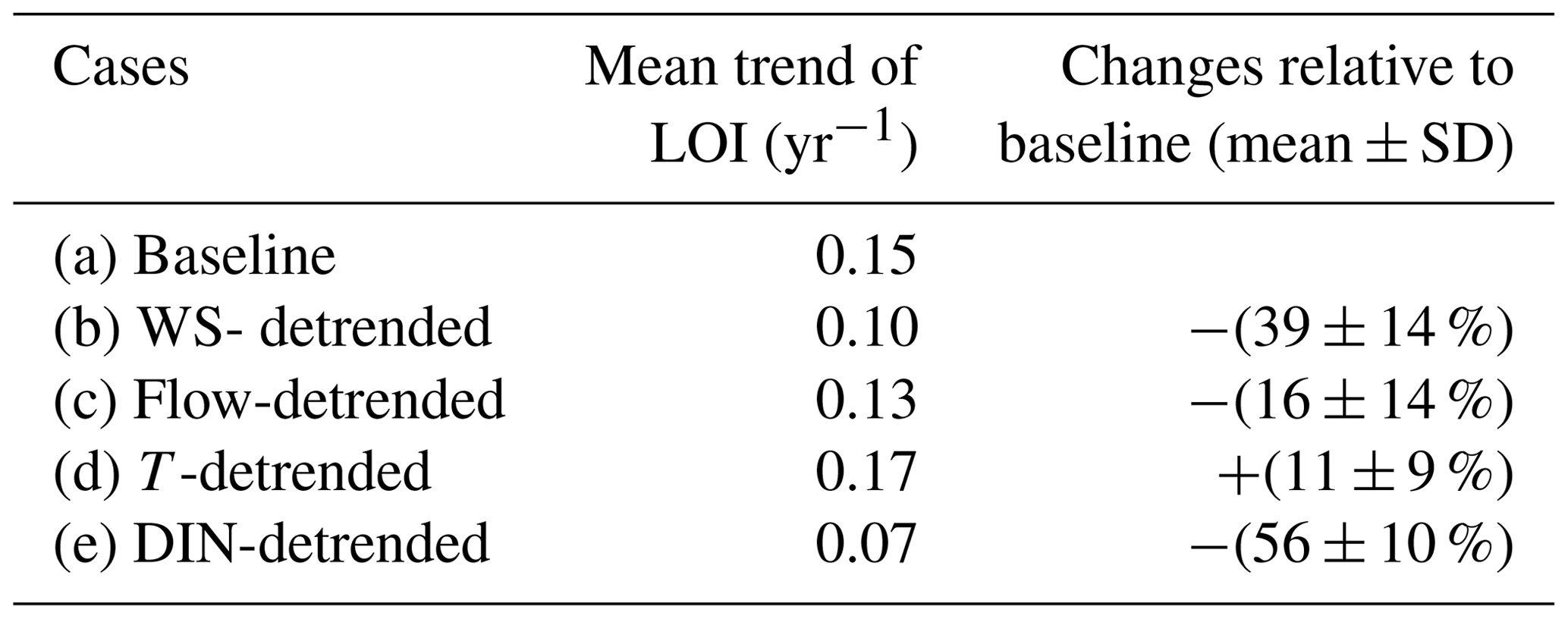BG - Interannual variabilities, long-term trends, and regulating ...