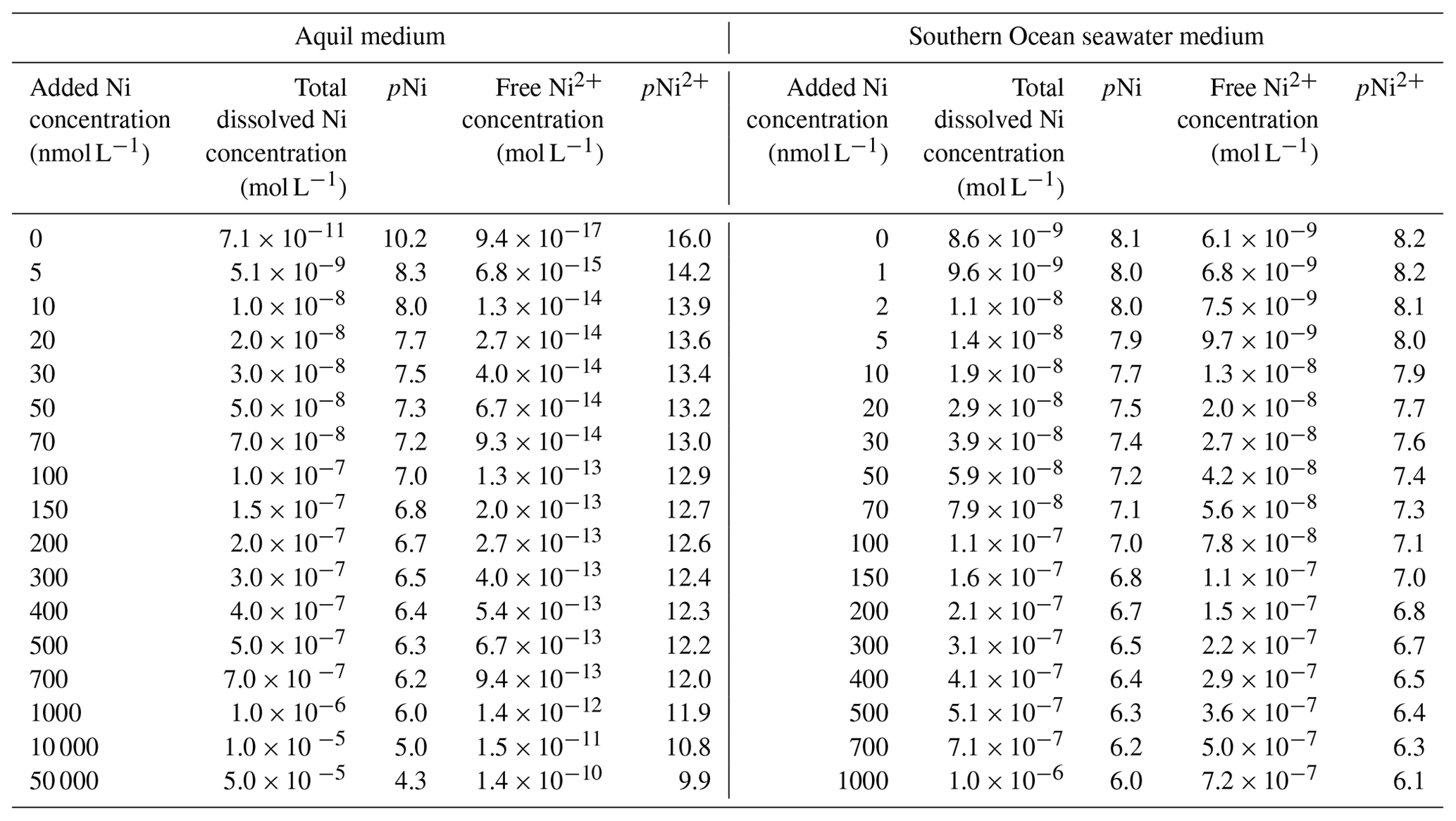 BG - Investigating the effect of nickel concentration on phytoplankton ...
