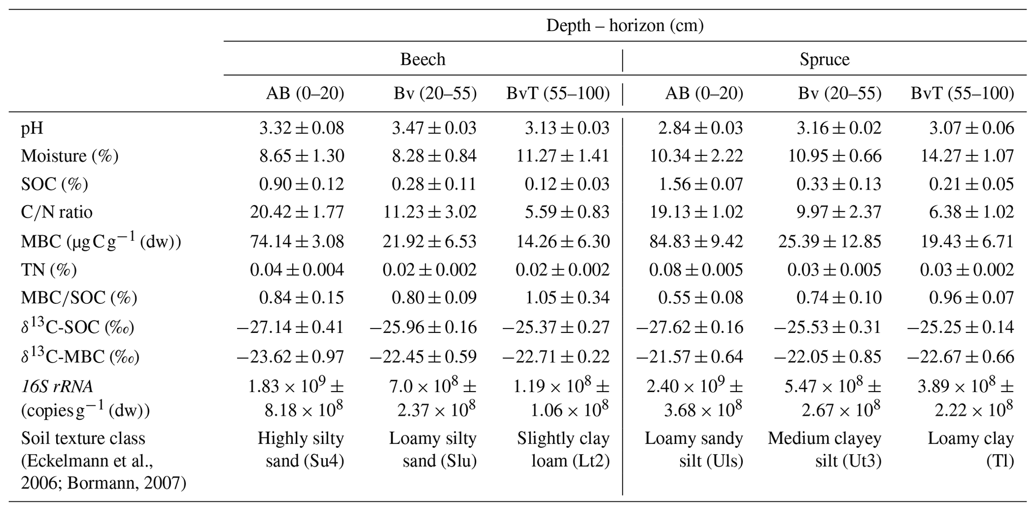 BG - Temperature sensitivity of dark CO2 fixation in temperate forest soils