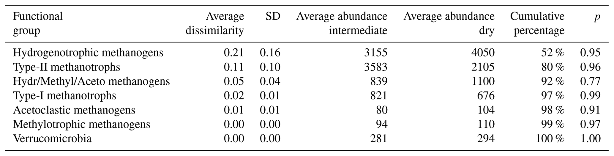 BG - Spatial and temporal variation in δ13C values of methane emitted ...