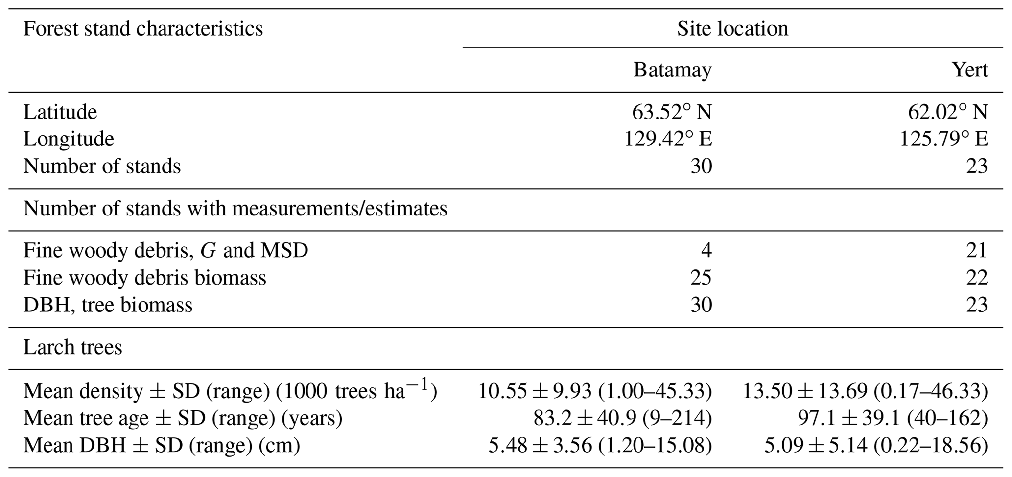 BG - Allometric equations and wood density parameters for estimating ...