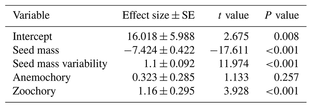 BG - Seed traits and phylogeny explain plants' geographic distribution