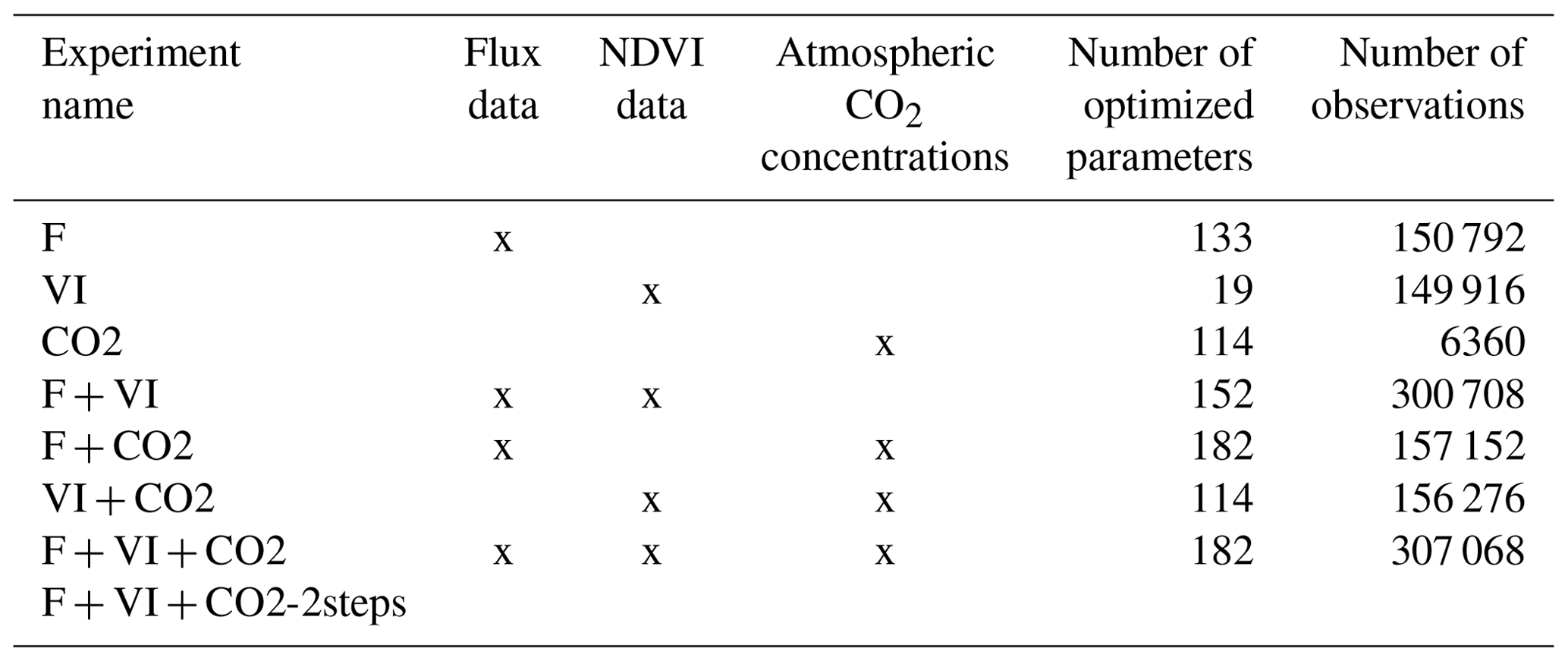 BG - Assimilation of multiple datasets results in large differences in ...