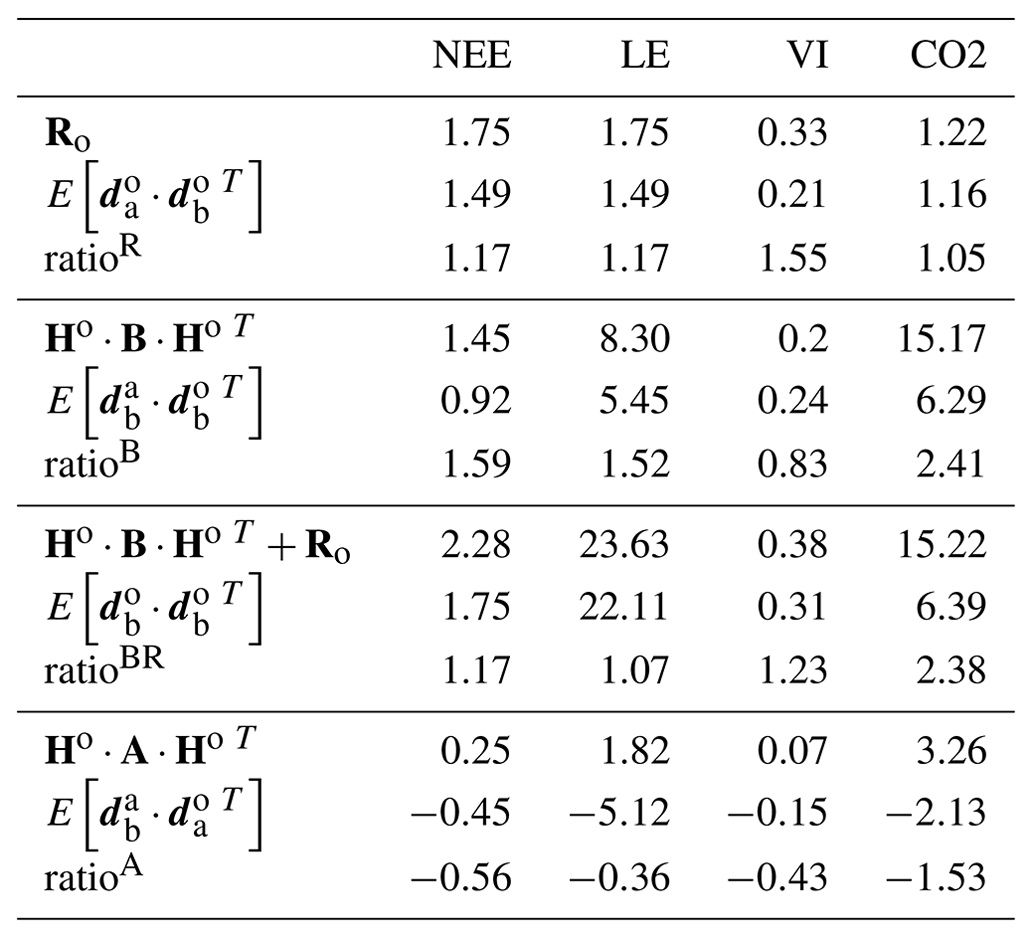BG - Assimilation of multiple datasets results in large differences in ...