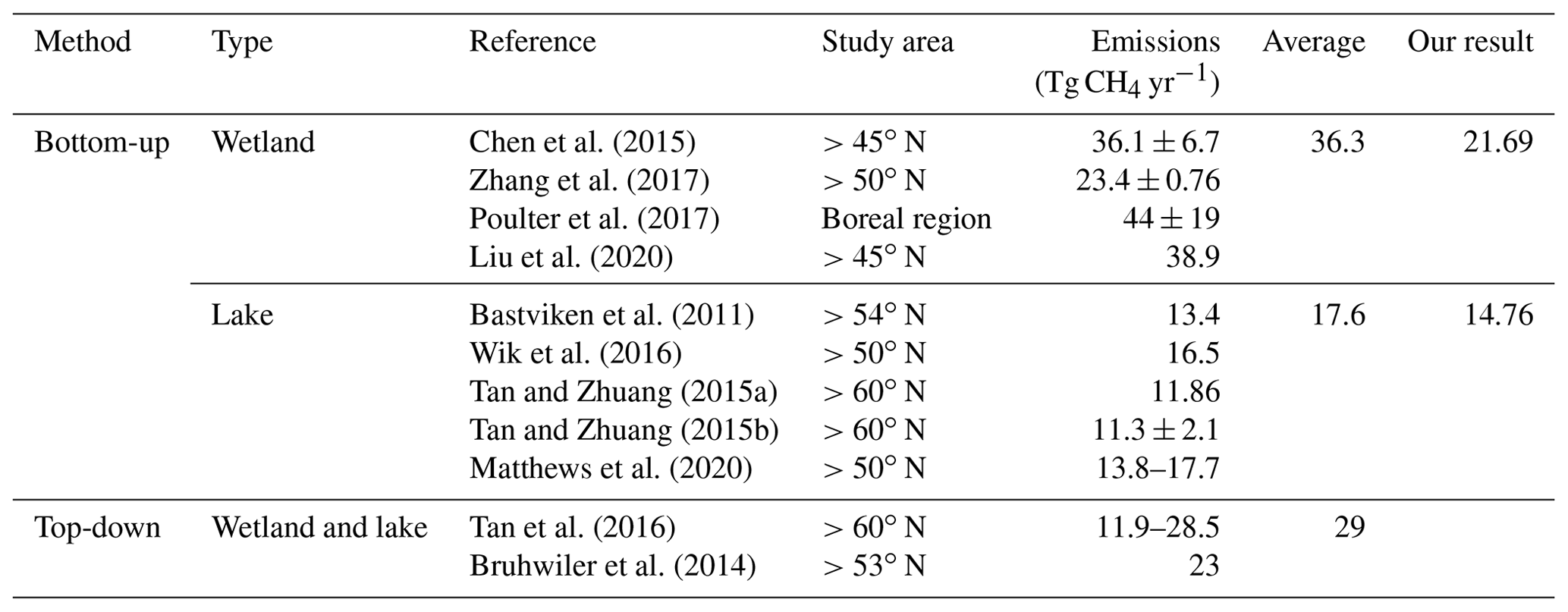 BG - Methane emissions from Arctic landscapes during 2000–2015: an ...
