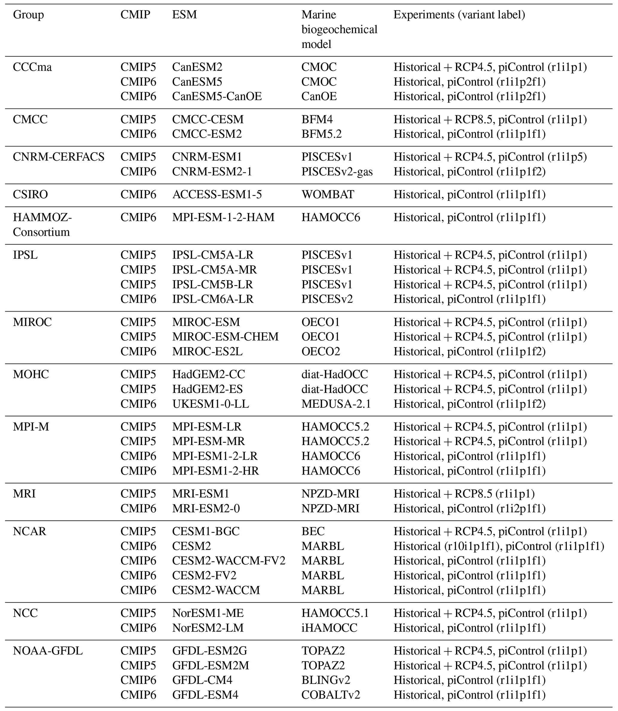 BG - The representation of alkalinity and the carbonate pump from CMIP5 ...