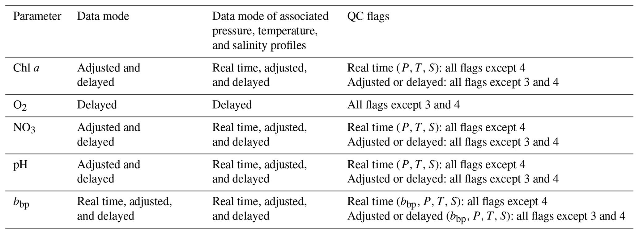 BG - Using machine learning and Biogeochemical-Argo (BGC-Argo) floats ...