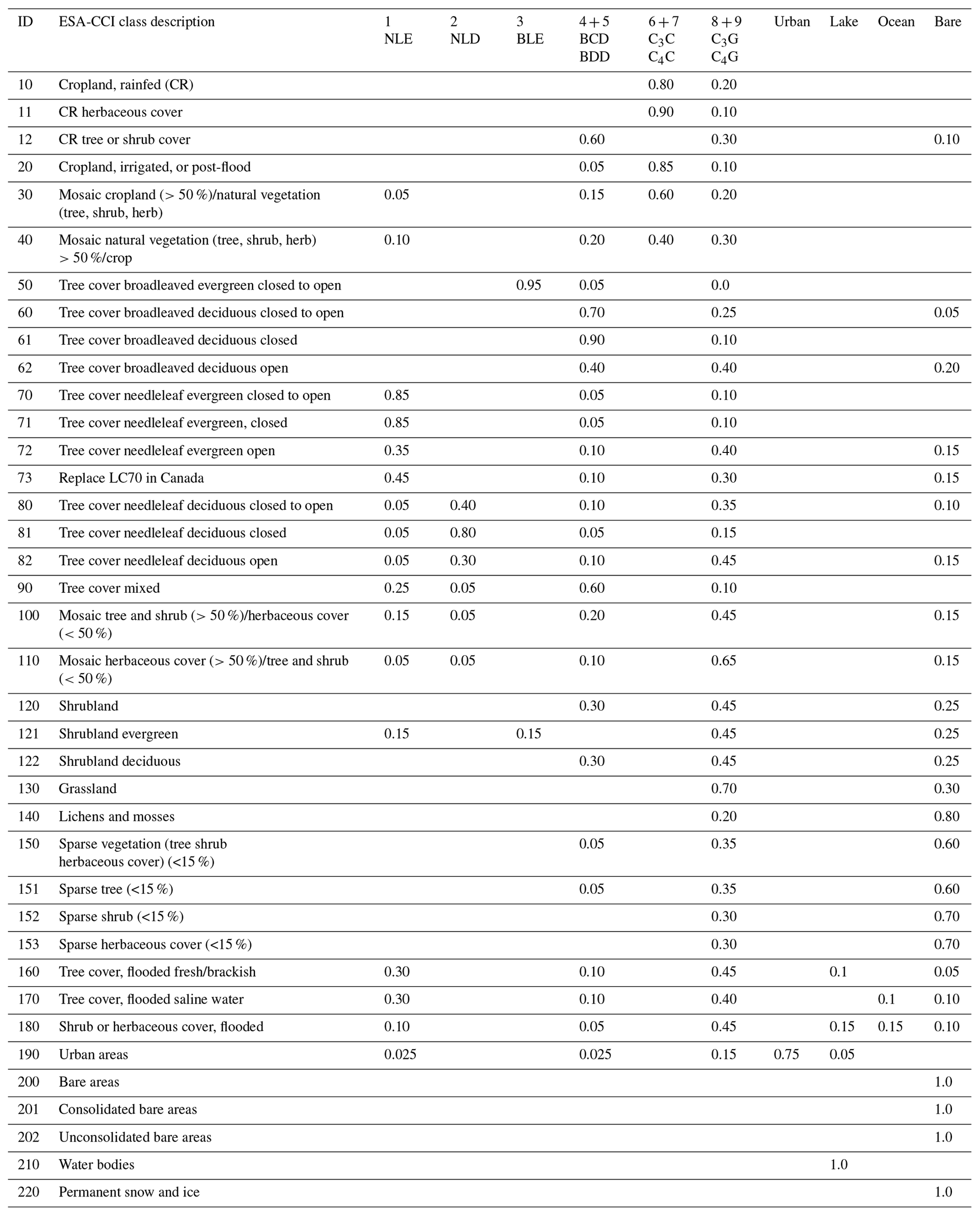 BG - Mapping of ESA's Climate Change Initiative land cover data to ...