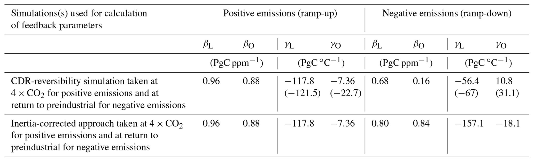 BG - Quantifying land carbon cycle feedbacks under negative CO2 emissions