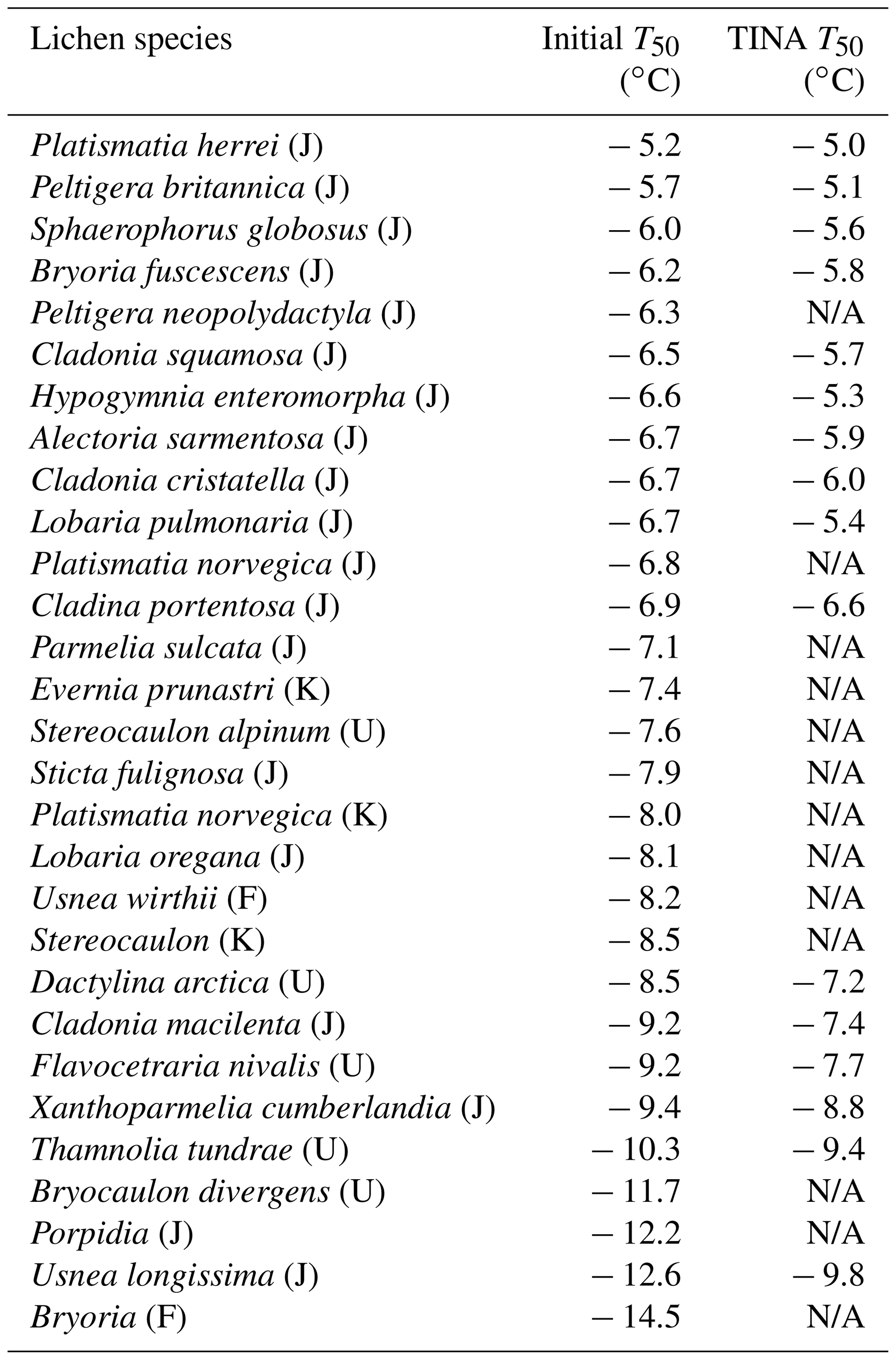 BG - Lichen species across Alaska produce highly active and stable ice ...
