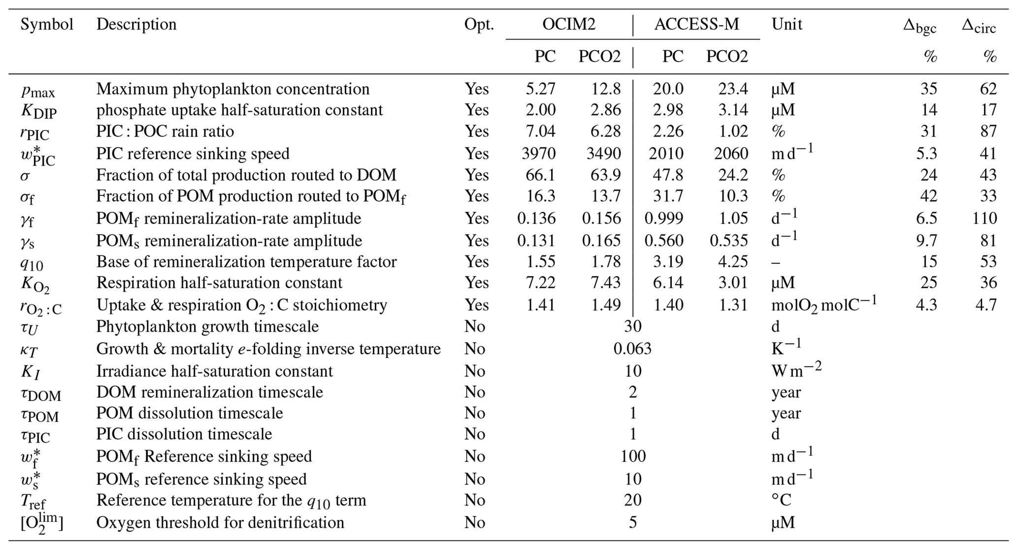 BG - Optimal parameters for the ocean's nutrient, carbon, and oxygen ...