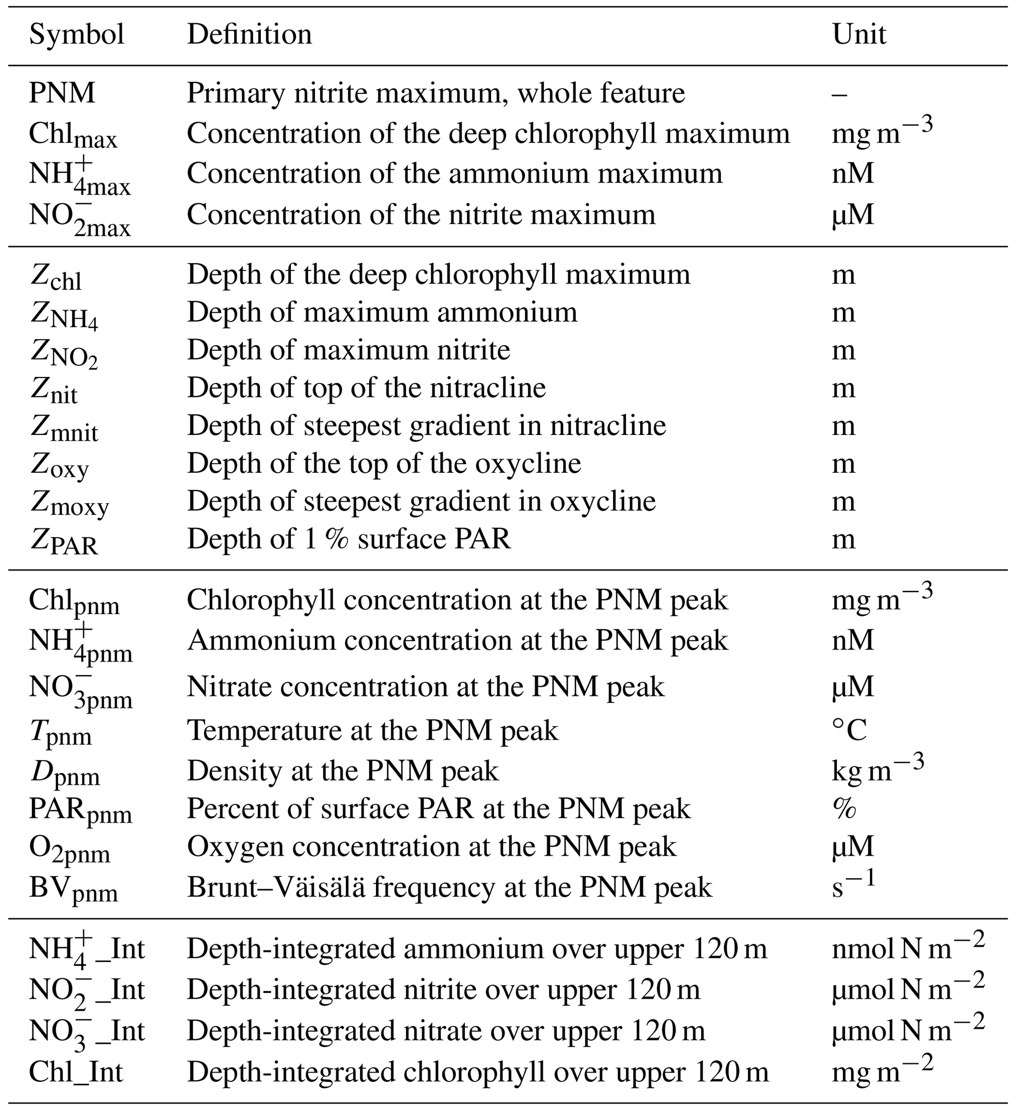 BG - Nitrite cycling in the primary nitrite maxima of the eastern ...