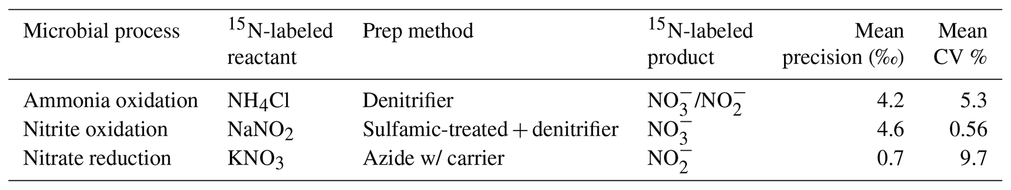 BG - Nitrite cycling in the primary nitrite maxima of the eastern ...