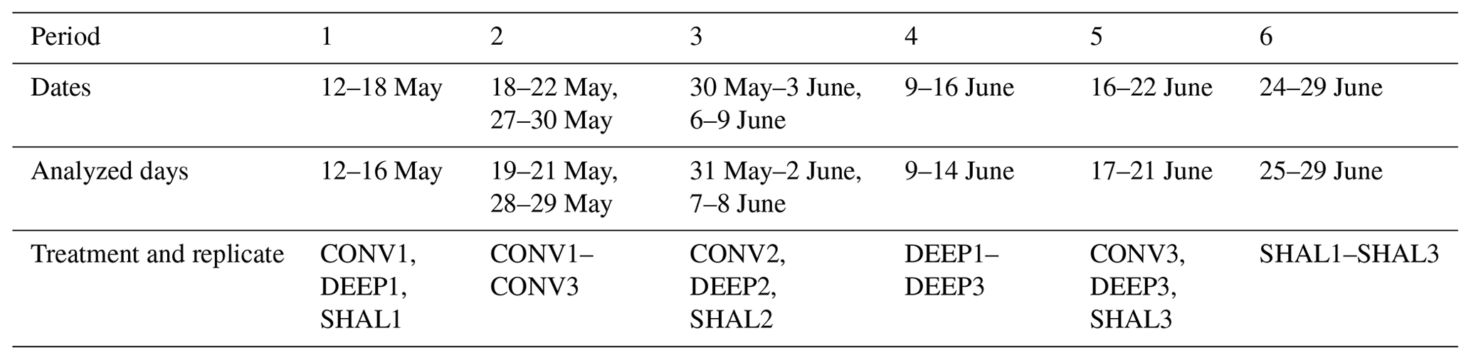 BG - Rethinking the deployment of static chambers for CO2 flux ...
