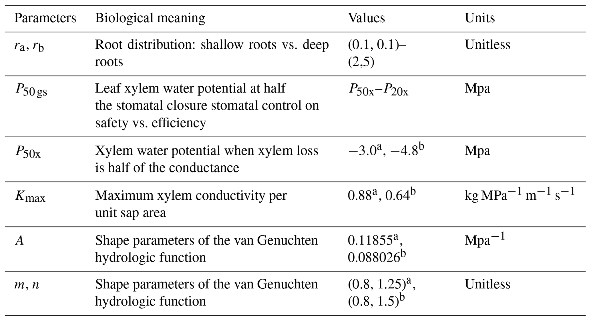 BG - Coordination of rooting, xylem, and stomatal strategies explains ...