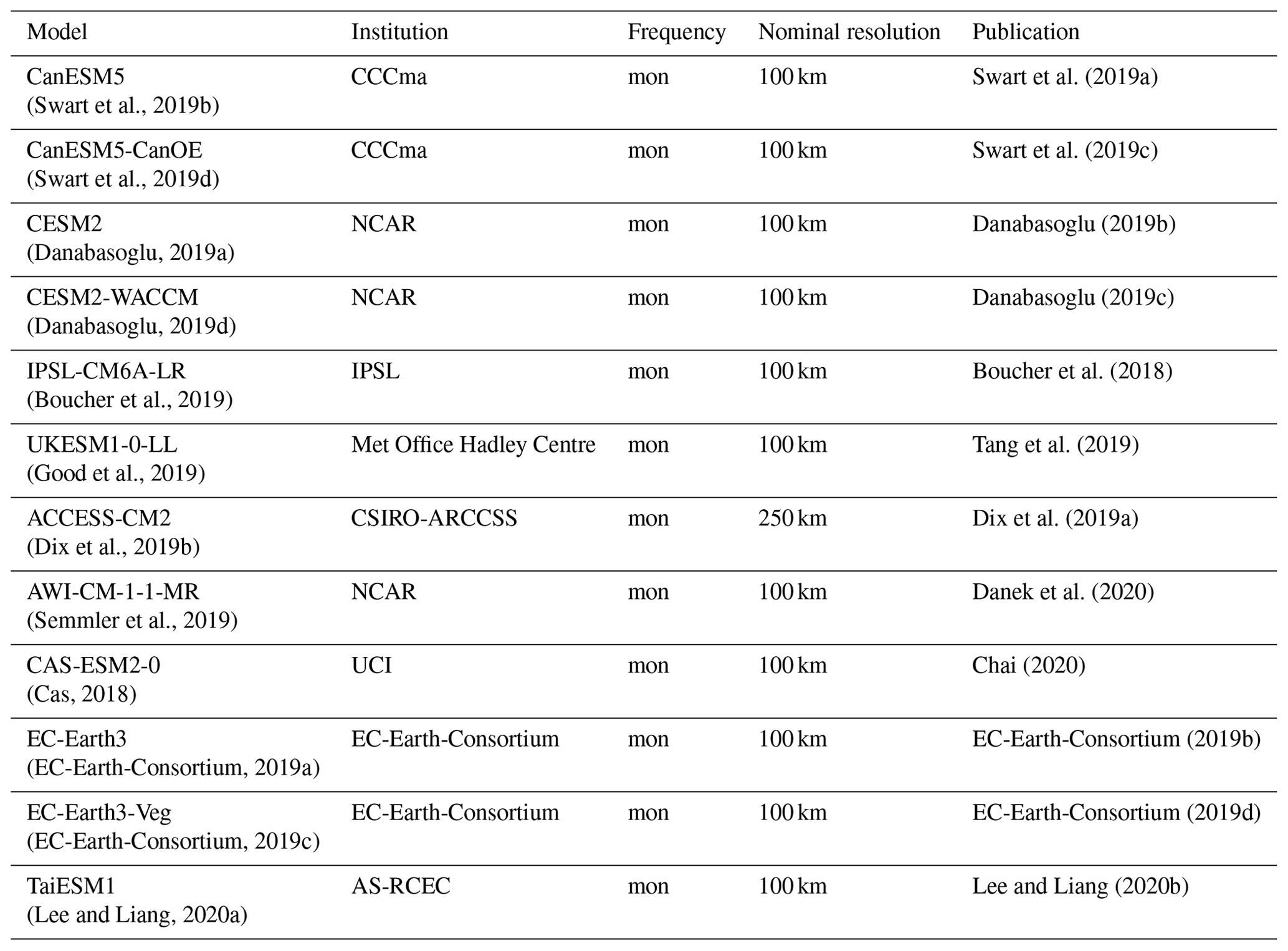 BG - Bioclimatic change as a function of global warming from CMIP6 ...