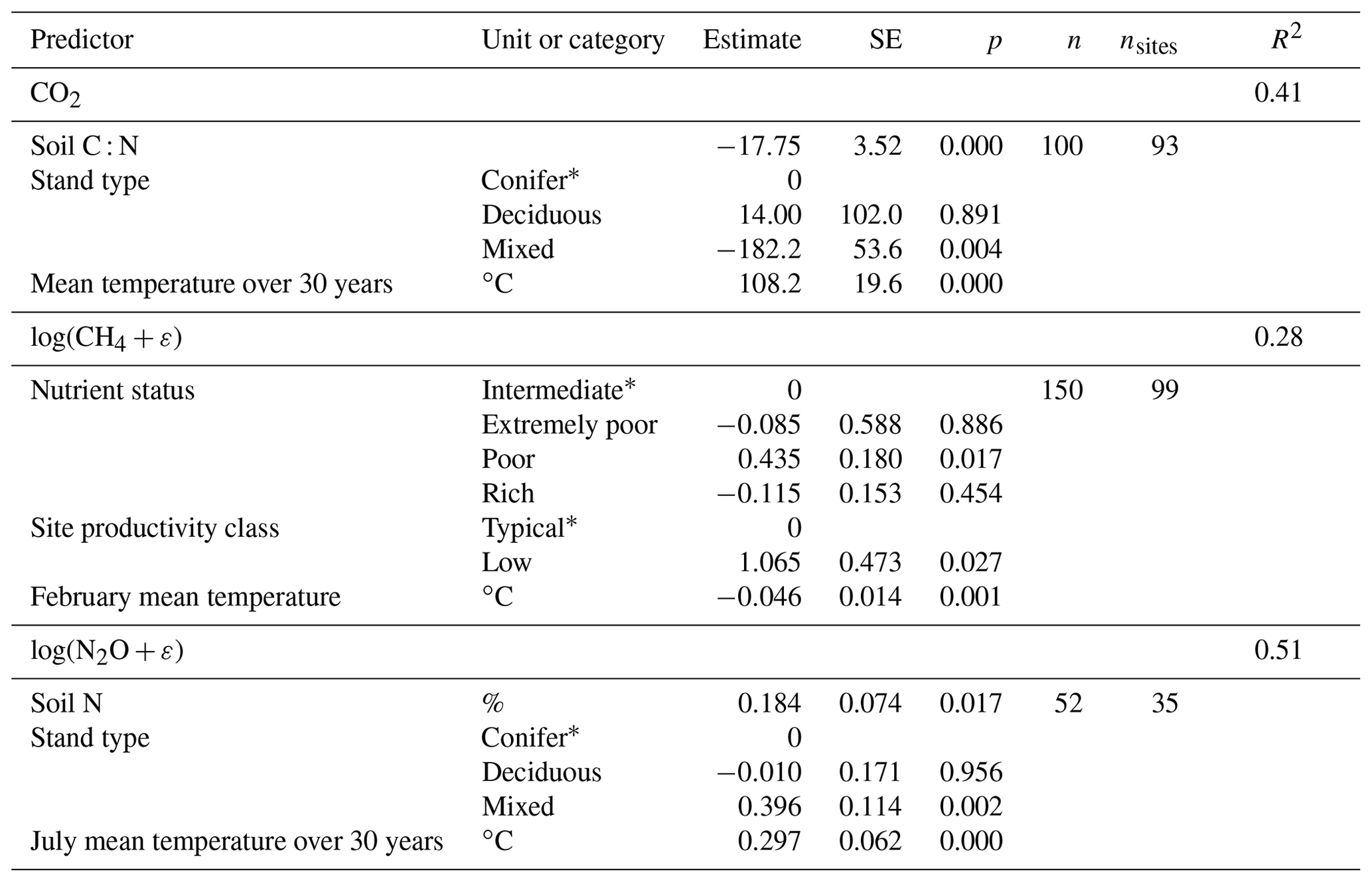BG - Reviews and syntheses: Greenhouse gas emissions from drained ...