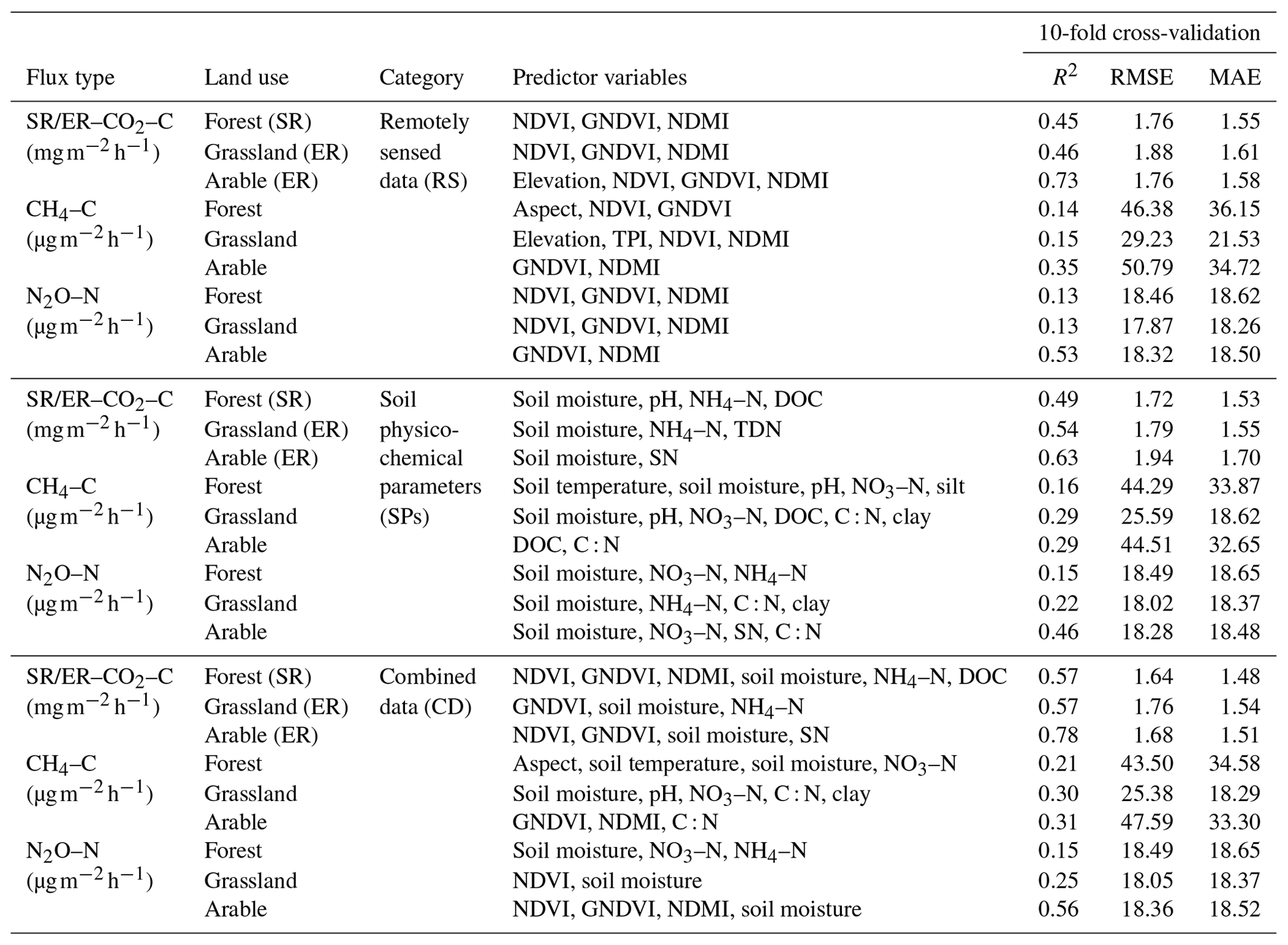 BG - Identifying landscape hot and cold spots of soil greenhouse gas ...
